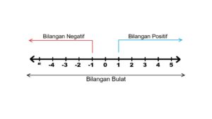 Memahami Konsep Bilangan Bulat Positif dan Negatif – Sekolapedia